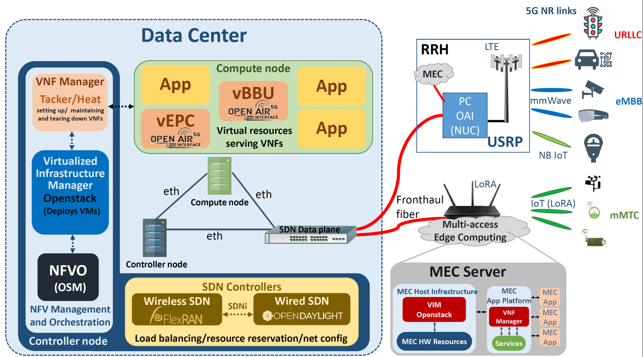 PRIVATE 5G AND BEYOND PLATFORM - Iquadrat Iquadrat
